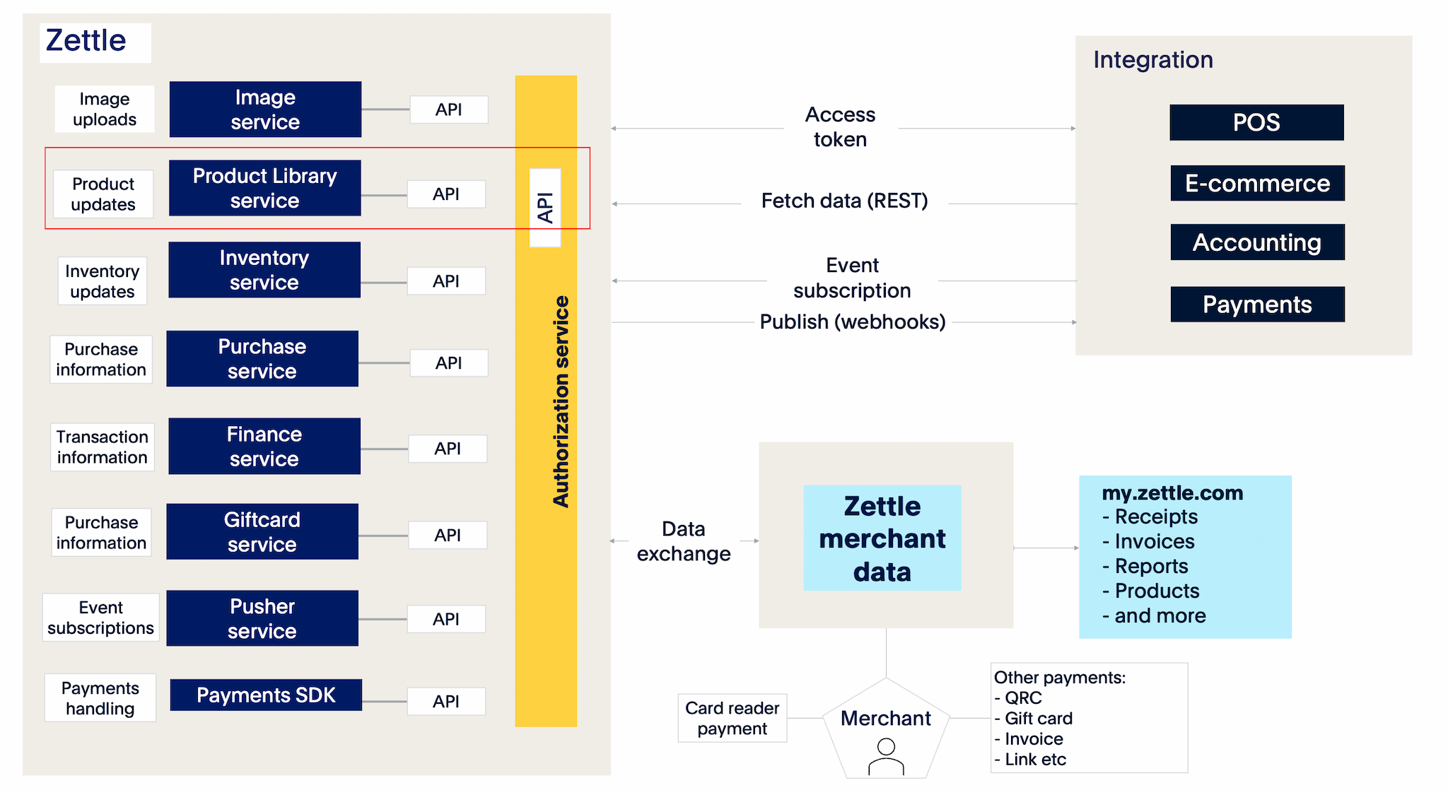 API docs | Product Library API overview