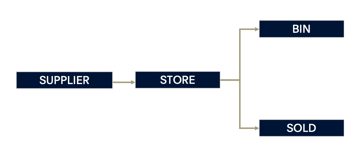 Stock balance flow from SUPPLIER to STORE and either BIN or SOLD