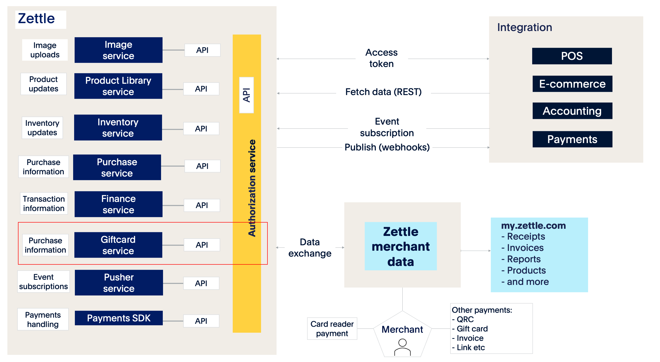 System overview with GiftCard API