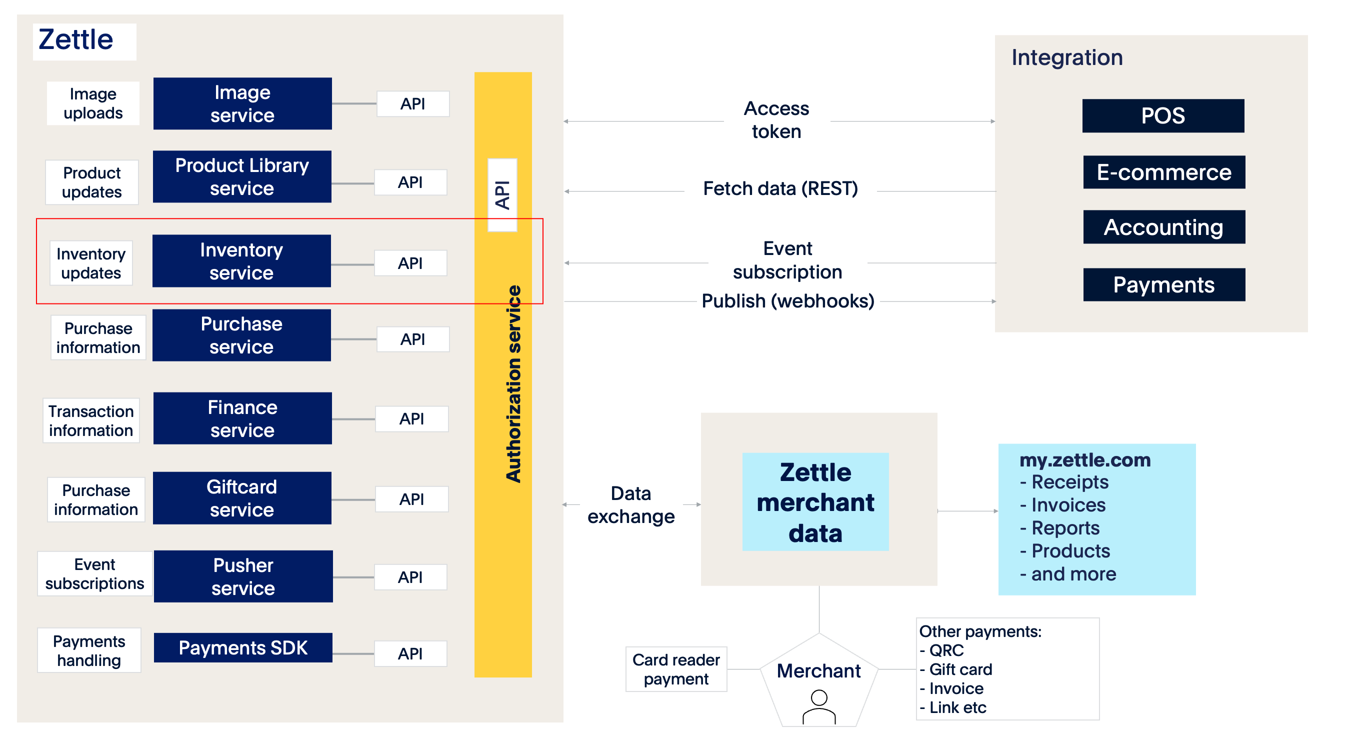 Zettle system overview with Inventory service.