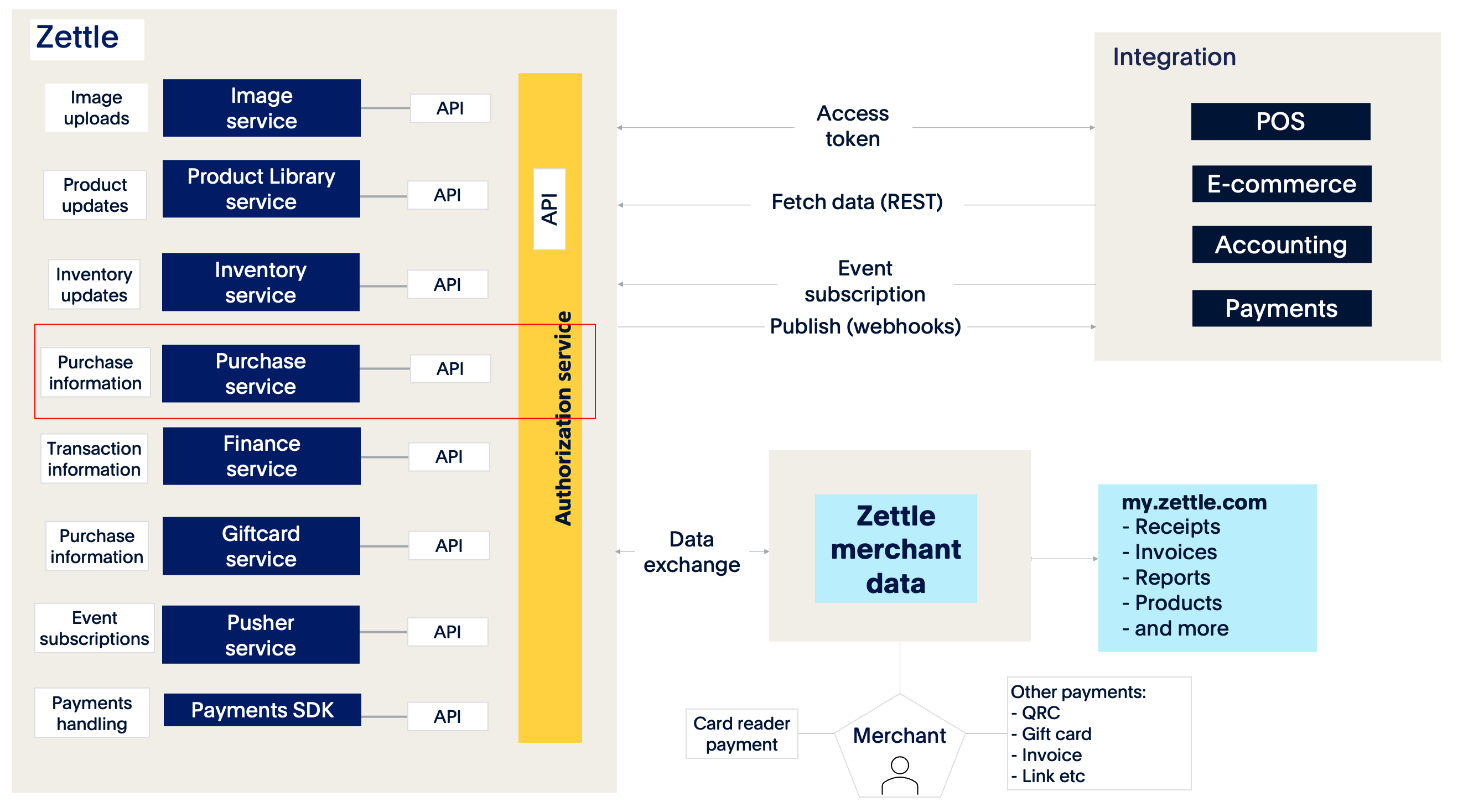 System Overview With Purchase Api 8403