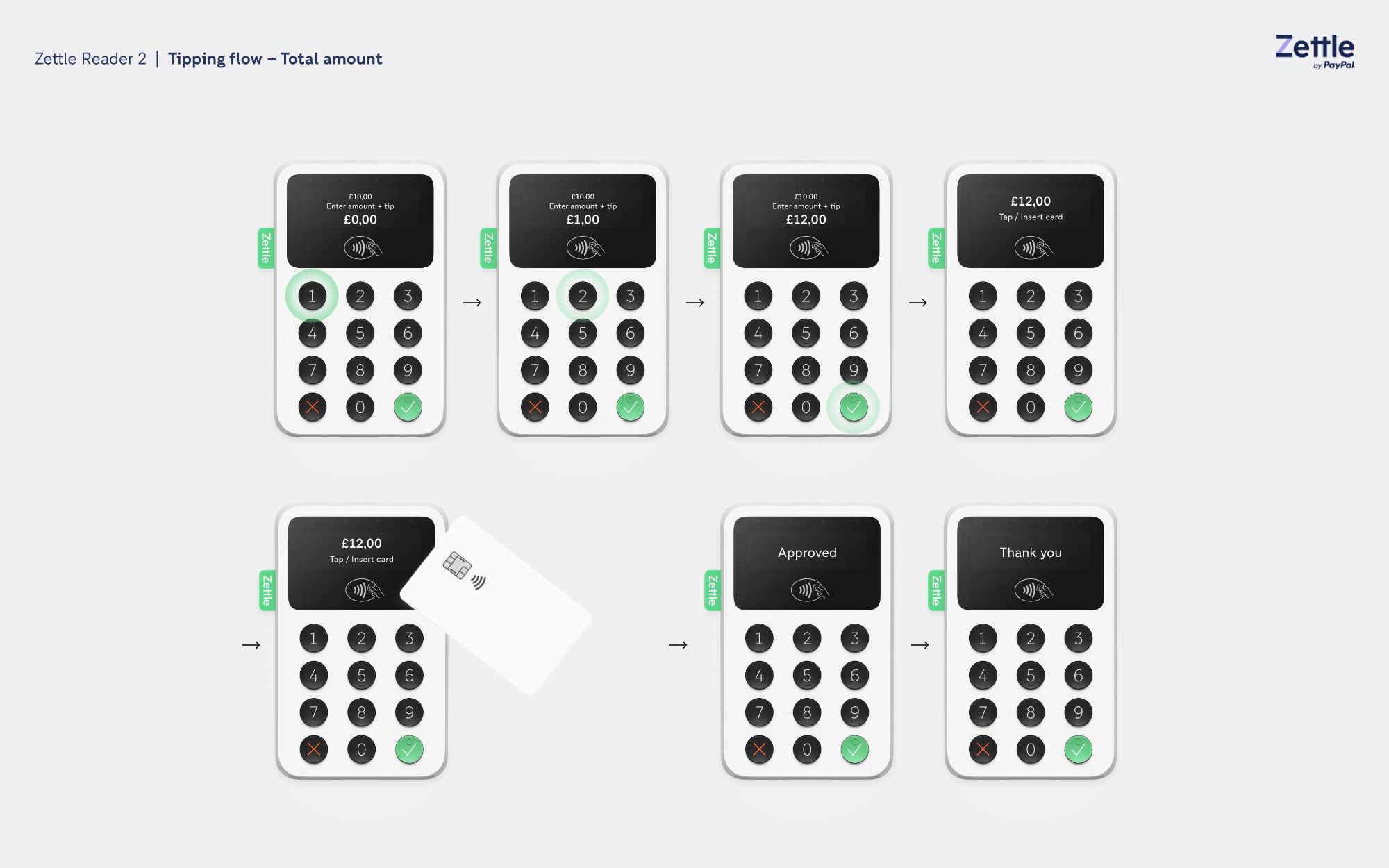 Total amount tipping flow steps 1-6