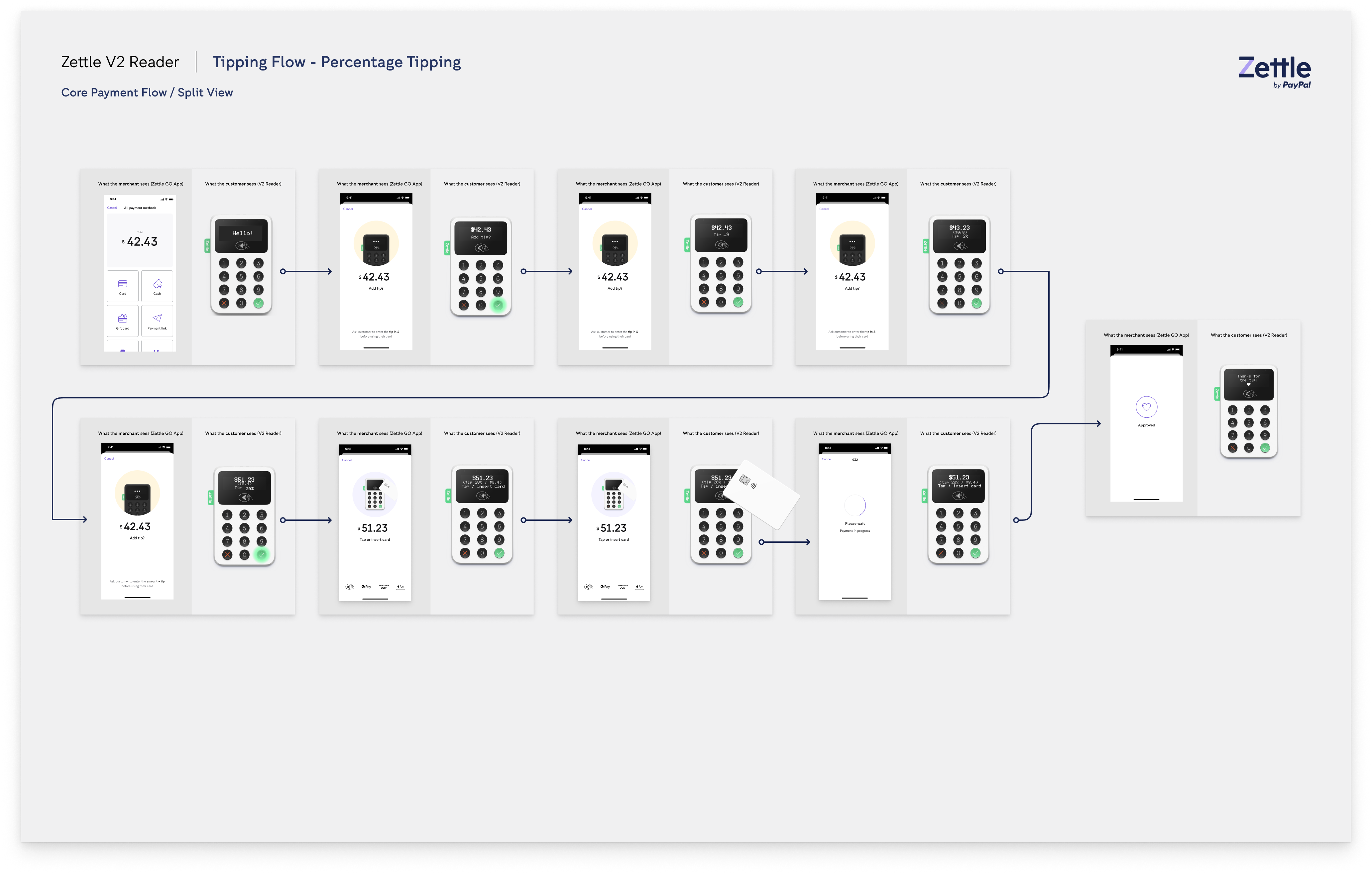 Steps of the percentage tipping flow steps with a POS system