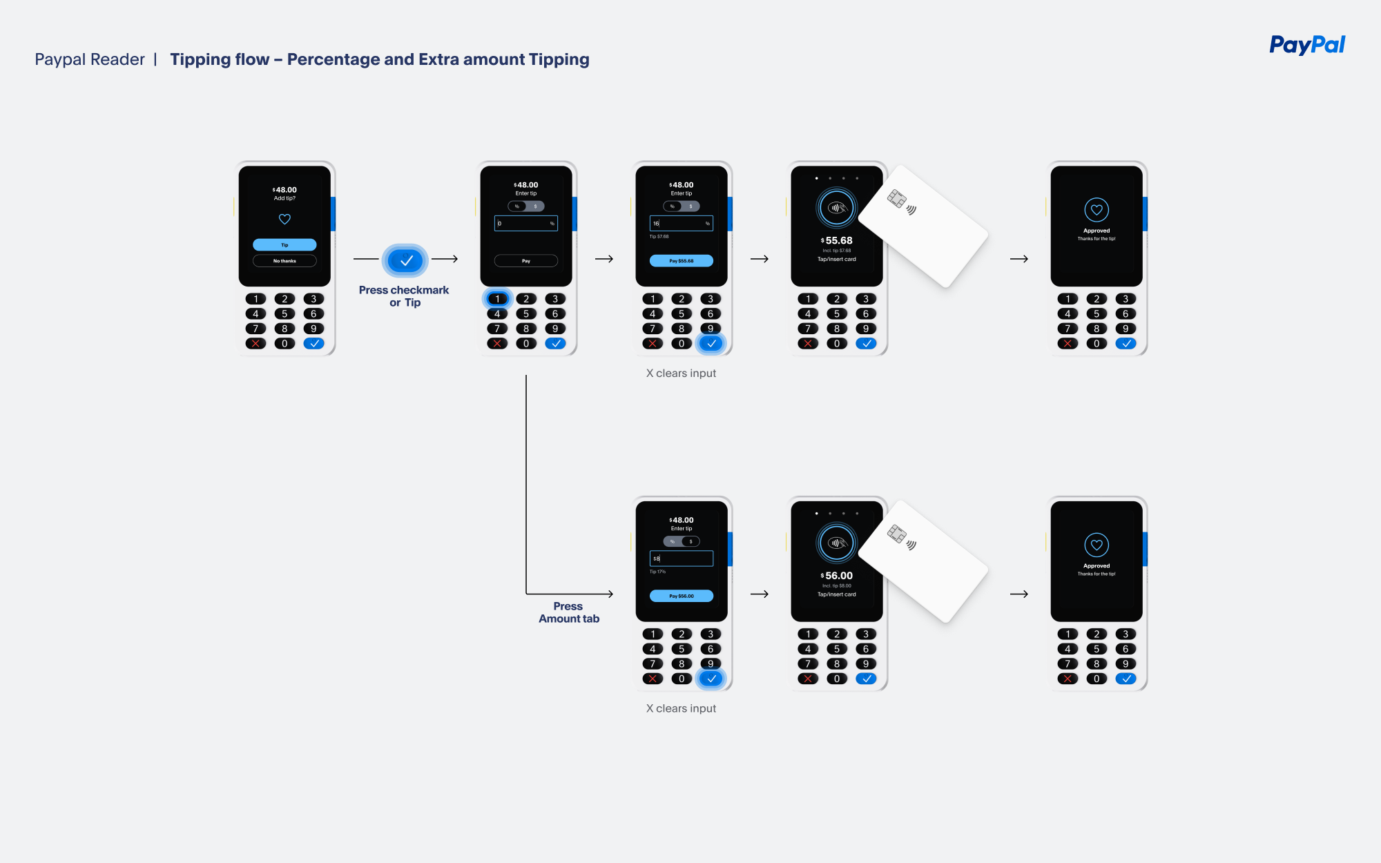 Extra amount tipping flow in PayPal Reader