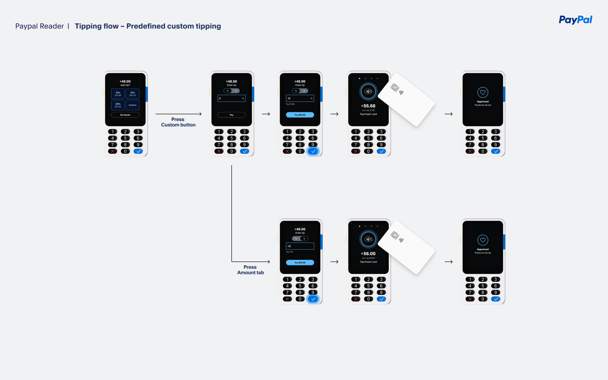 Predefined tipping flow with Custom tip option in PayPal Reader