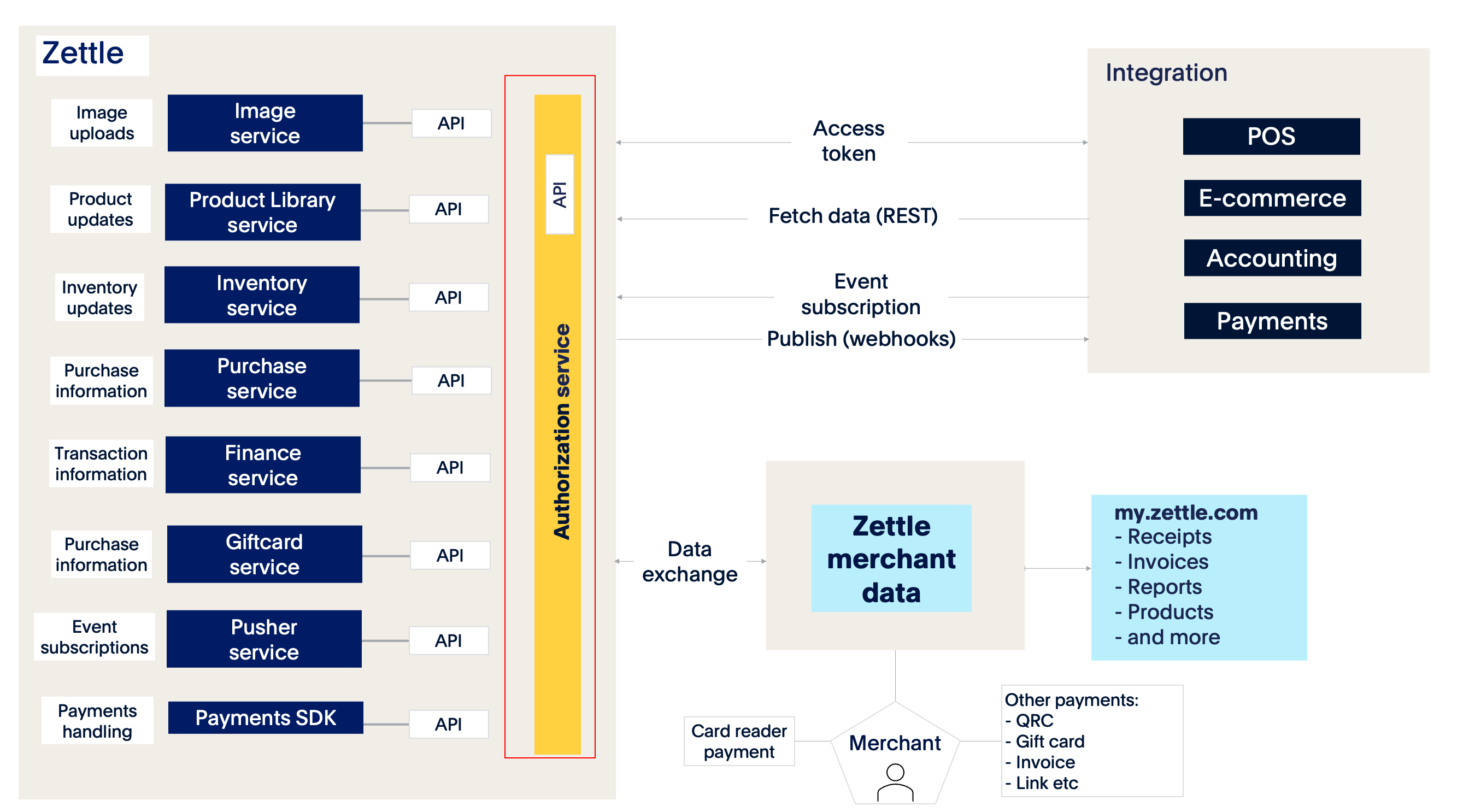 System overview showing API and SDK data exchange through the authorisation service provided by ...